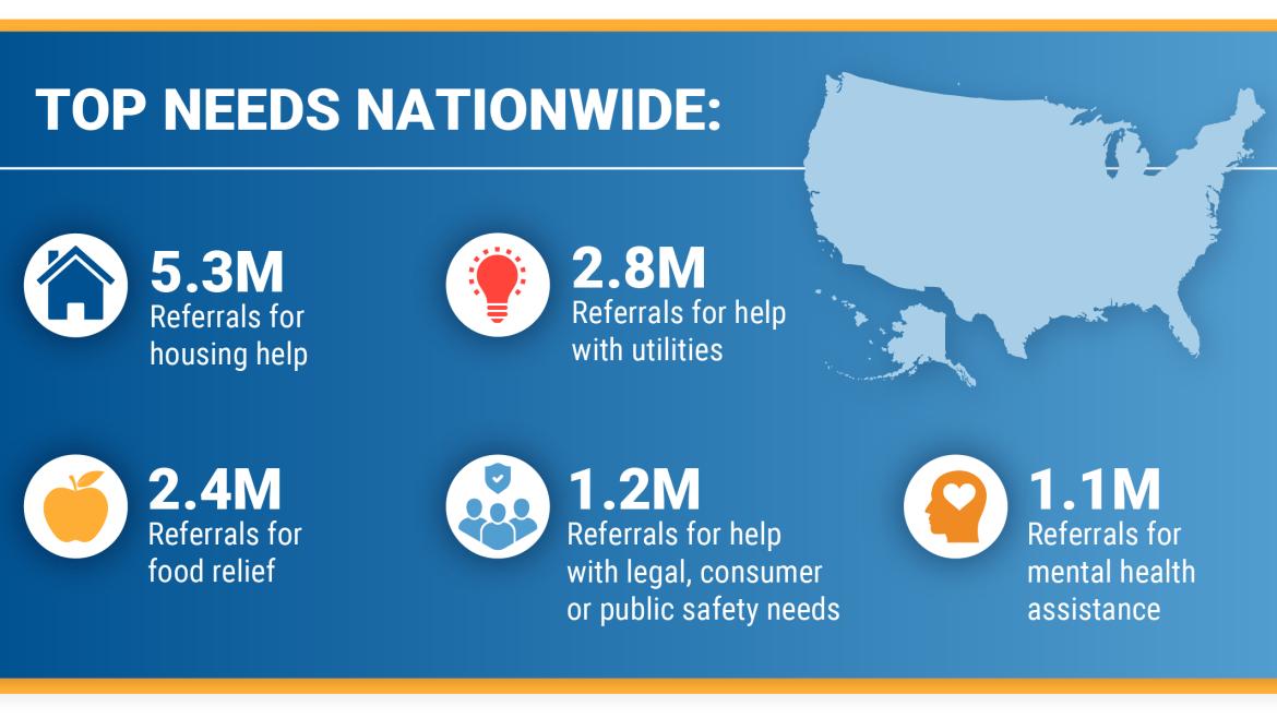 211 Impact Survey Uncovers Widespread Unmet Community Needs Nationwide | United Way Worldwide